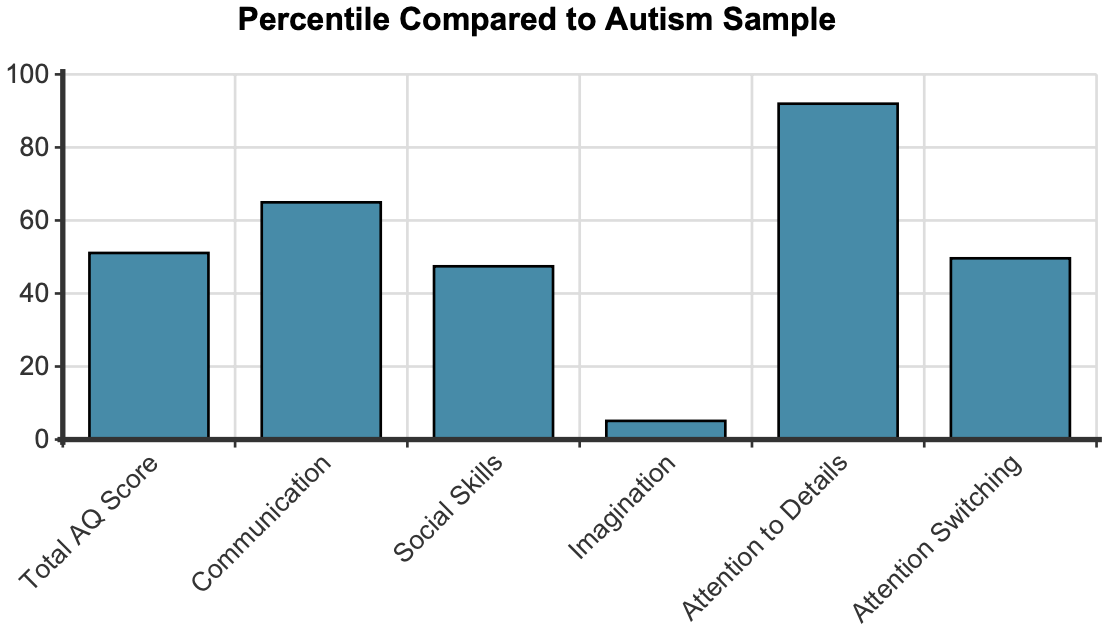 Autism Spectrum Quotient (AQ) - NovoPsych