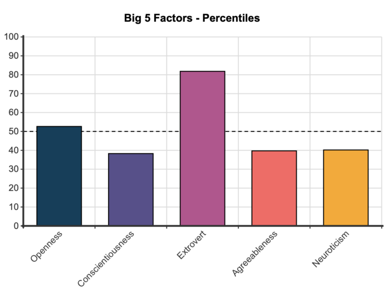 NFFPS-30 - NovoPsych Five Factor Personality Scale – 30 item
