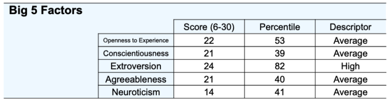 NFFPS-30 - NovoPsych Five Factor Personality Scale – 30 item