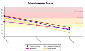 PCL-5 Scoring - PTSD Checklist for DSM-5