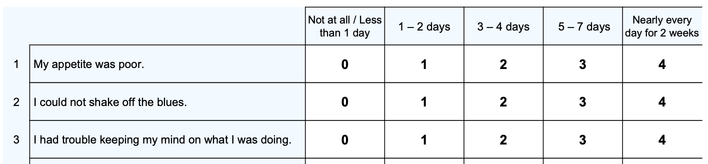 CESD-R - Revised Depression Scale