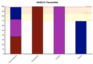 DASS-21 - Depression Anxiety Stress Scales Short Form Scoring