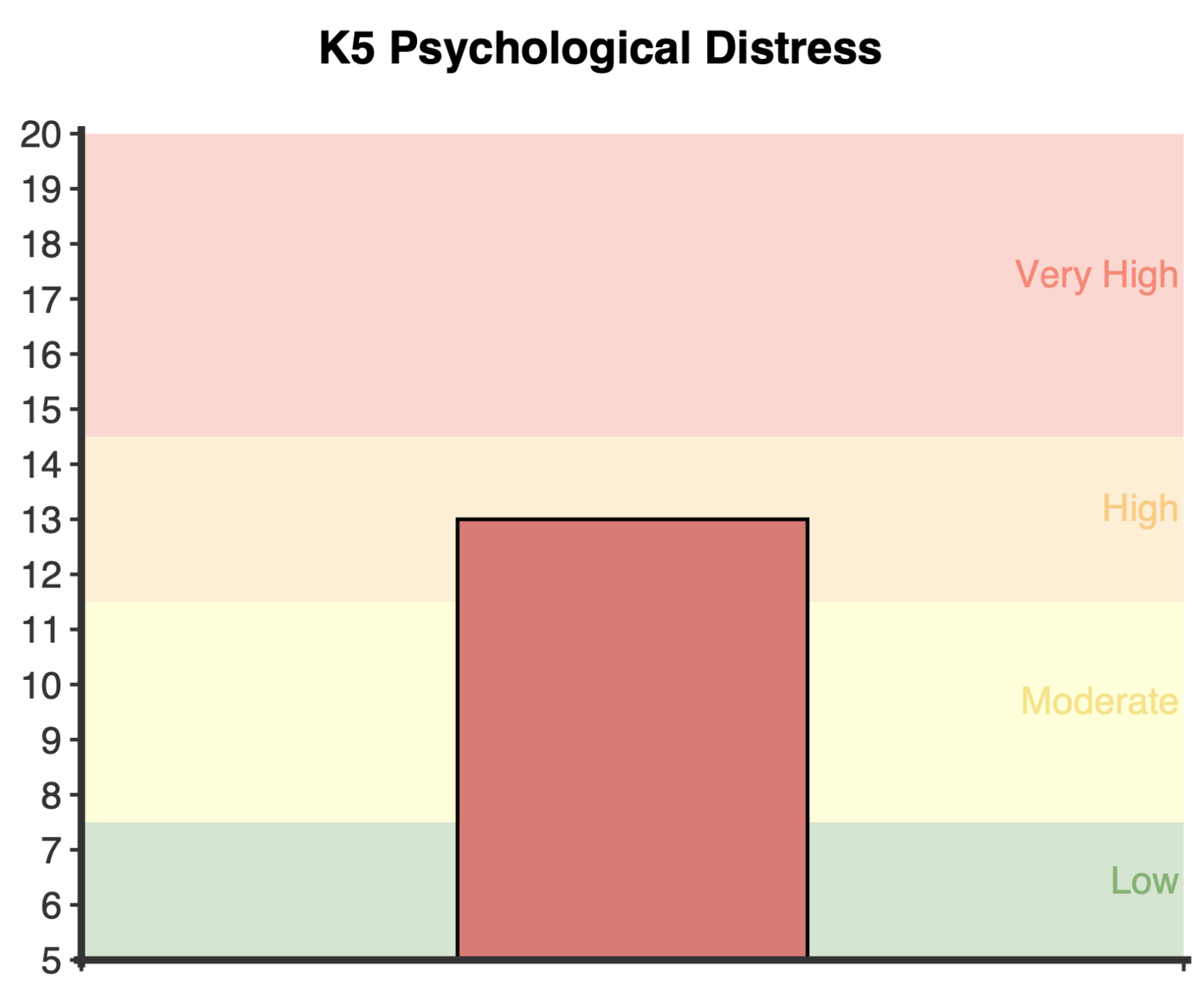 K5 - Kessler Psychological Distress Scale-5