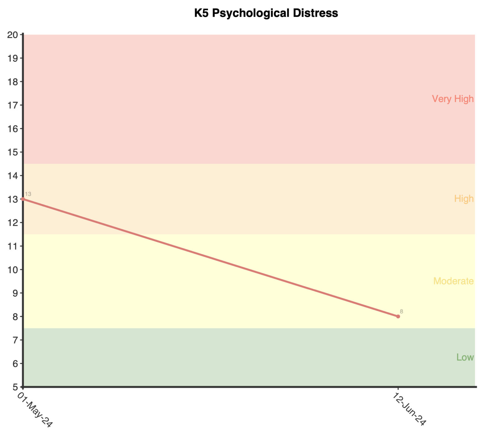 K5 - Kessler Psychological Distress Scale-5