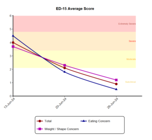 ED-15 - Eating Disorder-15 Questionaire
