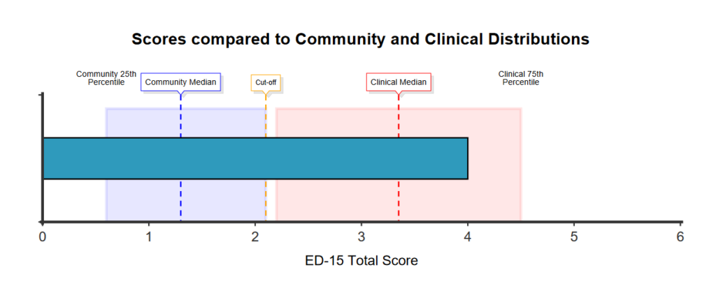 ED-15 - Eating Disorder-15 Questionaire