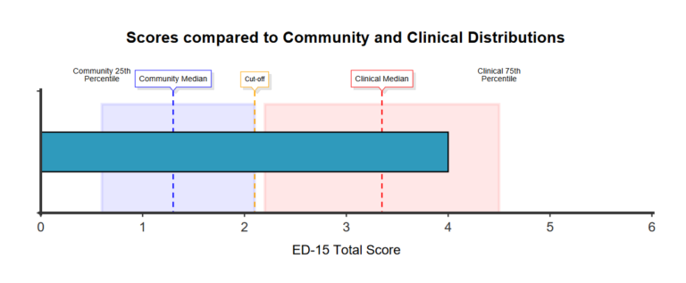 ED-15 - Eating Disorder-15 Questionaire