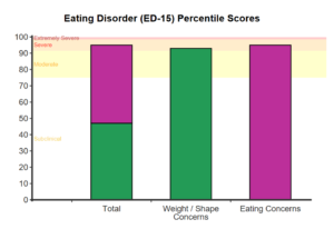 ED-15 - Eating Disorder-15 Questionaire