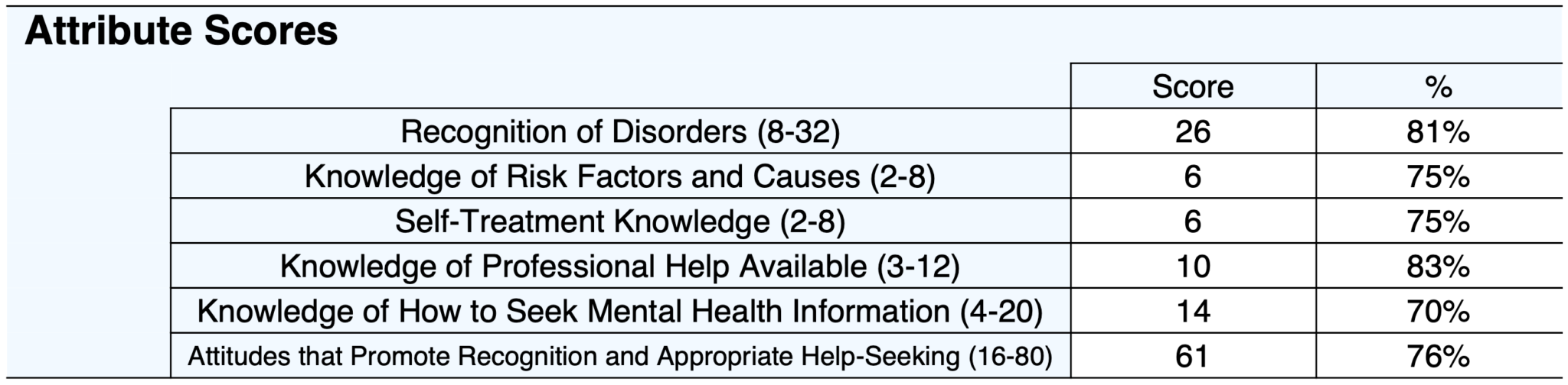 MHLS - Mental Health Literacy Scale