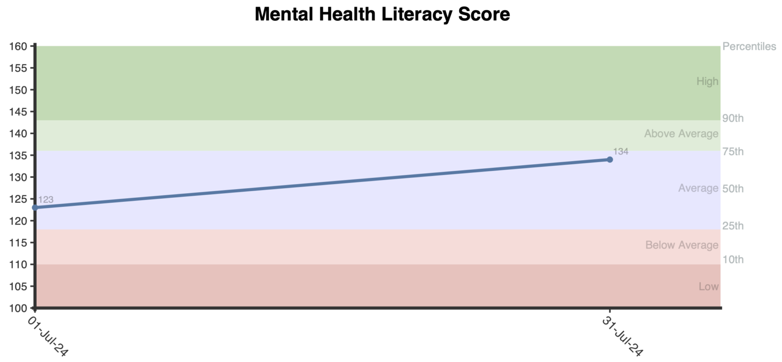MHLS - Mental Health Literacy Scale