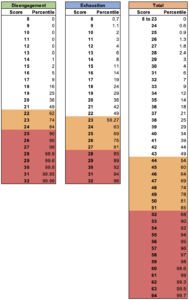 OLBI - Oldenburg Burnout Inventory