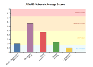 ADAMS - Anxiety, Depression, and Mood Scale