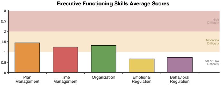 ESQ-R - Executive Skills Questionnaire – Revised Assessment