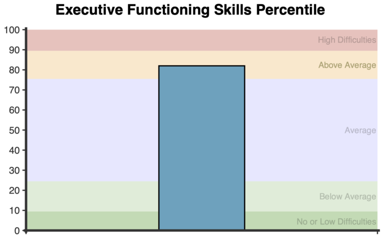 ESQ-R - Executive Skills Questionnaire – Revised Assessment