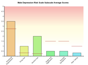MDRS-22 - Male Depression Risk Scale