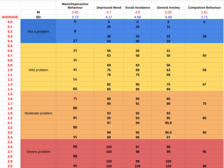 ADAMS - Anxiety, Depression, and Mood Scale