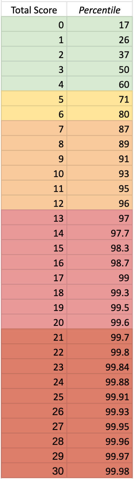 Dass 10 Depression Anxiety Stress Scale