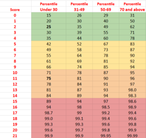GAD-7 Scoring - Generalised Anxiety Disorder Assessment
