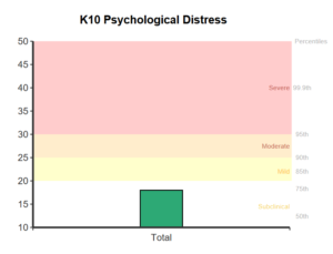 K10+ - Kessler Psychological Distress Scale PLUS