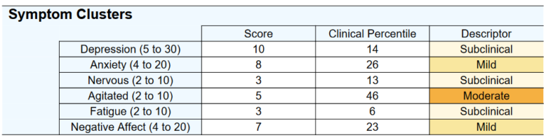 K10+ - Kessler Psychological Distress Scale PLUS