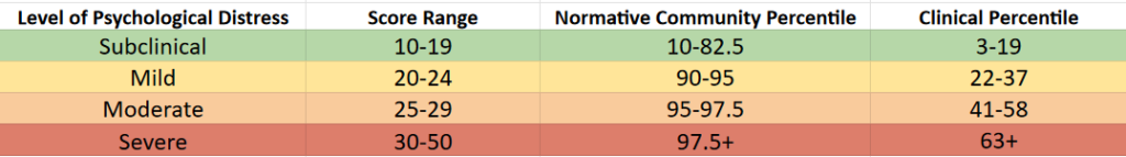 K10+ - Kessler Psychological Distress Scale PLUS