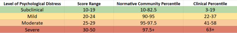 K10+ - Kessler Psychological Distress Scale PLUS