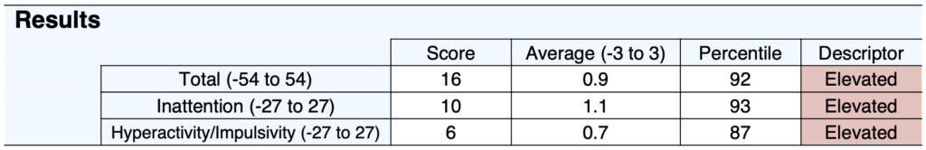 Strengths and Weaknesses of ADHD Symptoms and Normal Behavior Scale ...