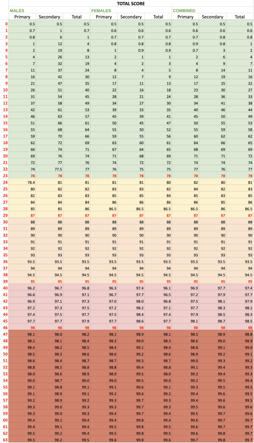 DASS-Y - Depression Anxiety Stress Scales – Youth Scoring