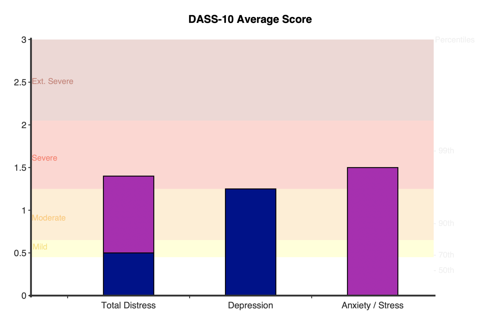 Dass 10 Depression Anxiety Stress Scale
