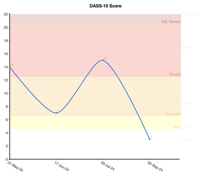 Dass 10 Depression Anxiety Stress Scale
