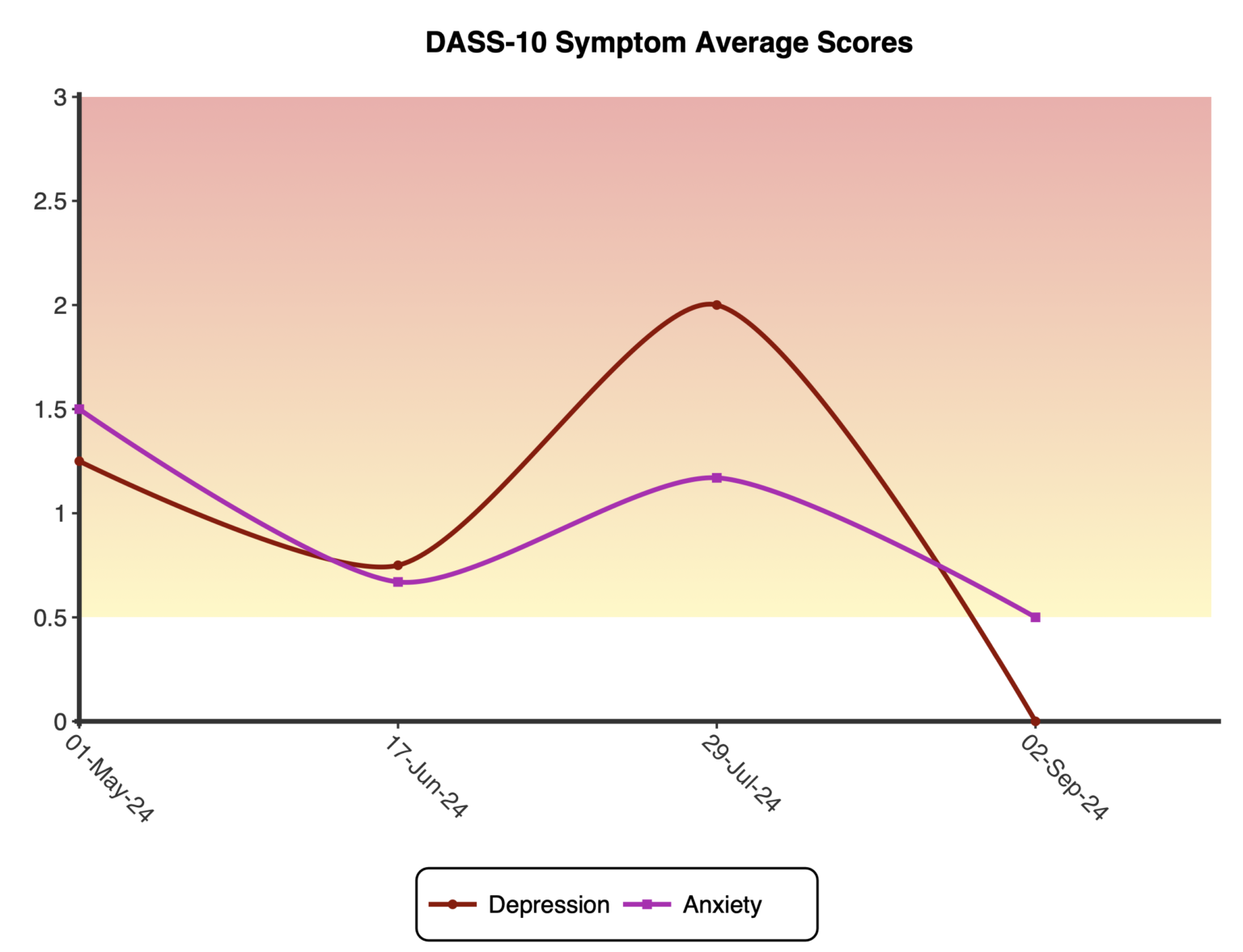 DASS-10 - Depression Anxiety Stress Scale