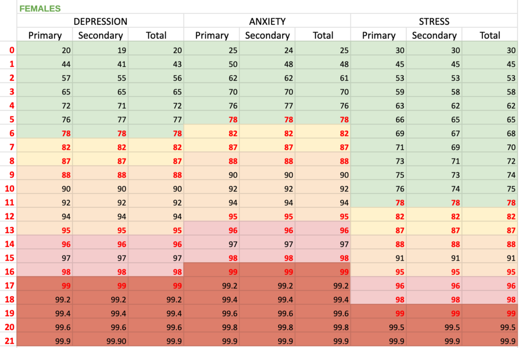 DASS-Y - Depression Anxiety Stress Scales – Youth Scoring