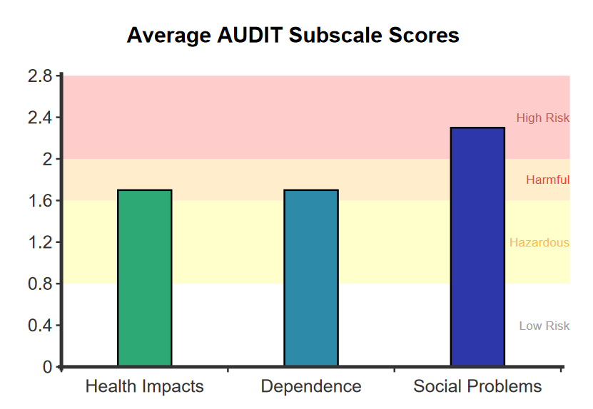 AUDIT Screening Tool - Alcohol Use Disorders Identification Test