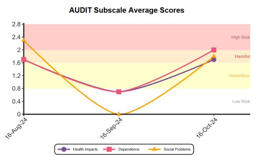 AUDIT Screening Tool - Alcohol Use Disorders Identification Test