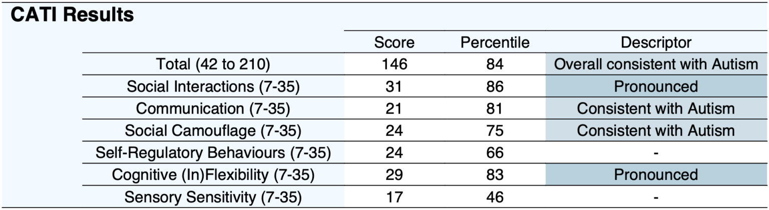 CATI - Comprehensive Autistic Trait Inventory