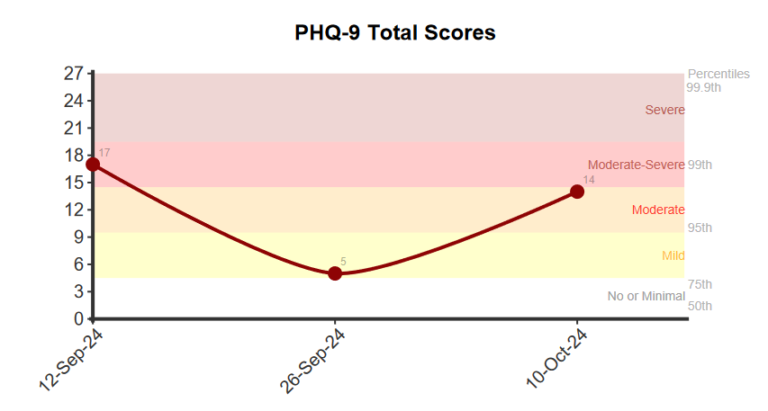 PHQ-9 Scoring - Patient Health Questionnaire – Depression