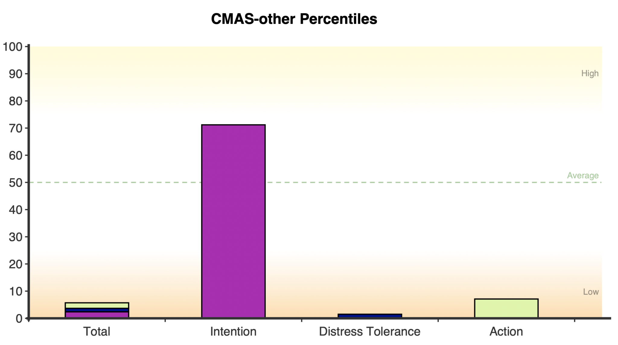 CMAS-Other - Compassion Motivation and Action Scales