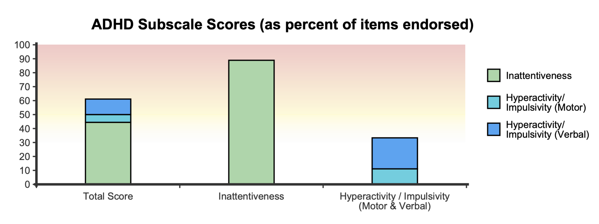 ASRS - Adult ADHD Self-Report Scale