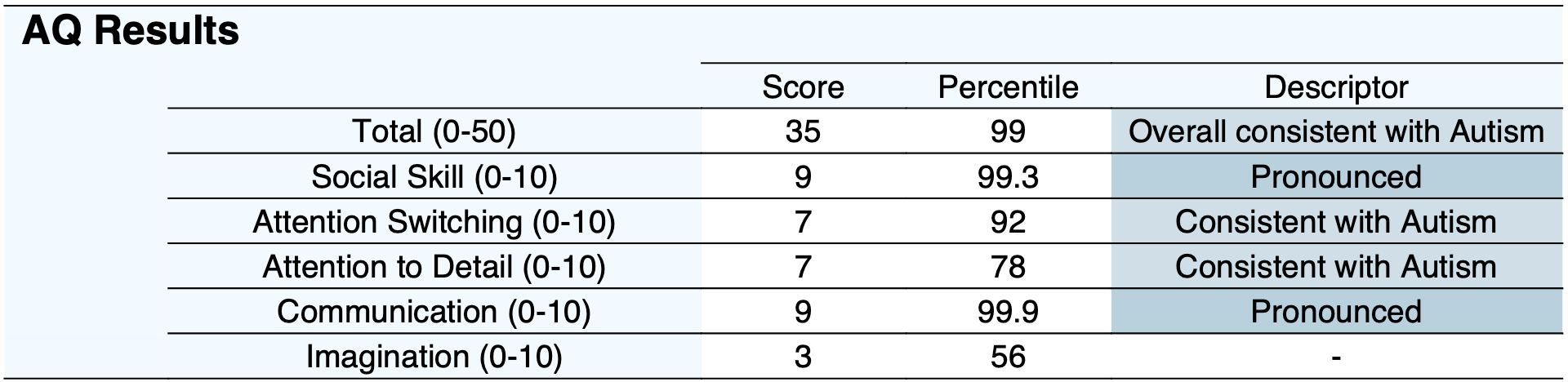 AQ Autism Spectrum Quotient Test AQ Autism Spectrum Quotient Test