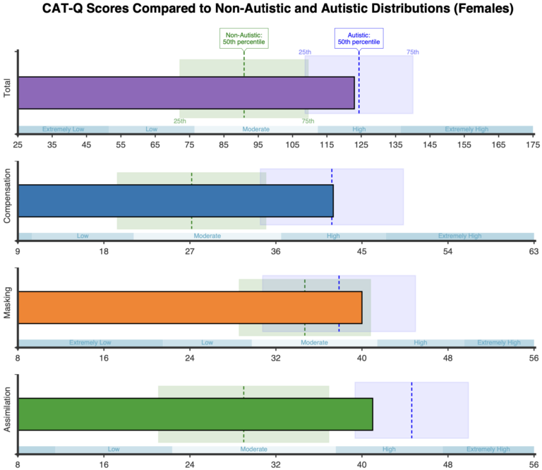 CAT-Q - Camouflaging Autistic Traits Questionnaire