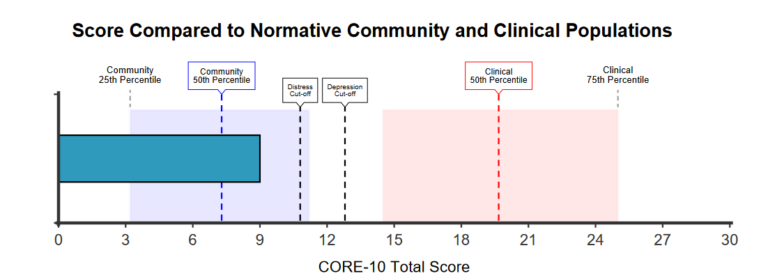 CORE-10 - Clinical Outcomes in Routine Evaluation 10