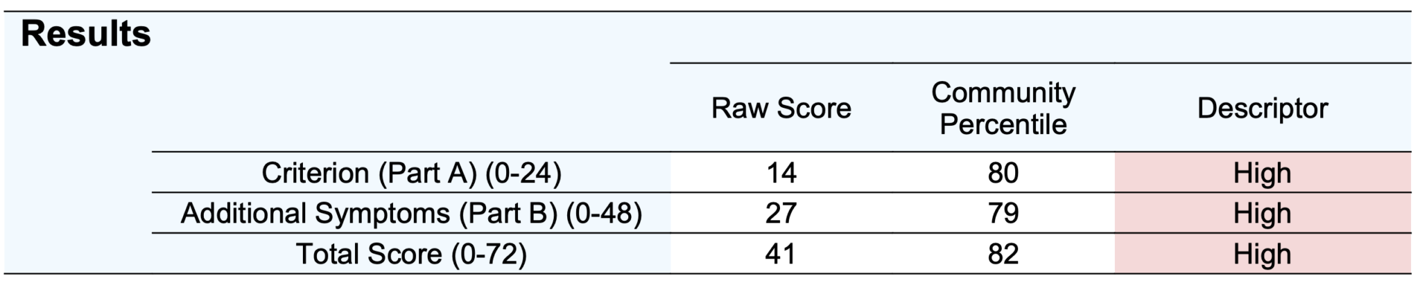 ASRS - Adult ADHD Self-Report Scale