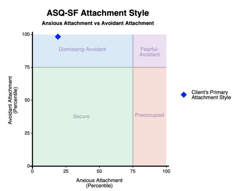 ASQ-SF - Attachment Style Questionnaire – Short Form