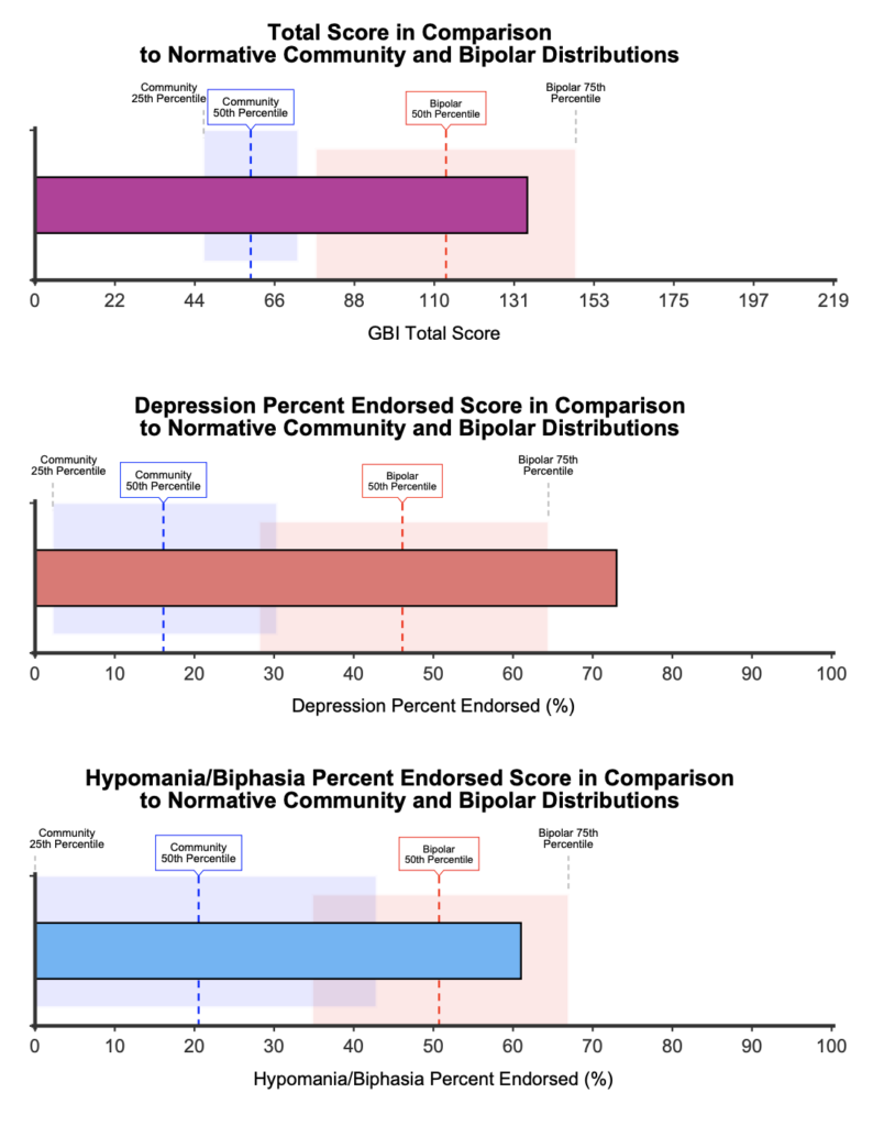 Bipolar Assessment Questionnaires: Screening, Diagnosis, and Routine ...
