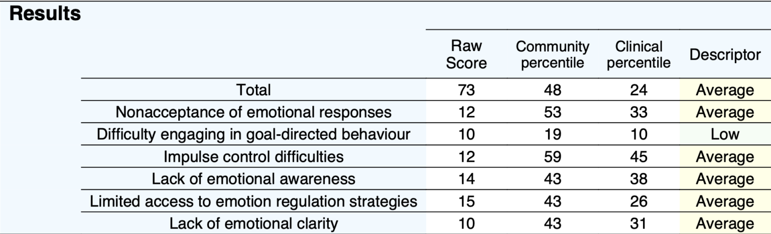 DERS - Difficulties in Emotion Regulation Scale