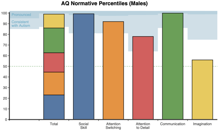 AQ - Autism Spectrum Quotient Test