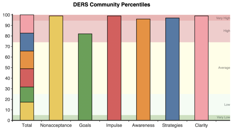 DERS-16 - Difficulties in Emotion Regulation Scale 16 Item