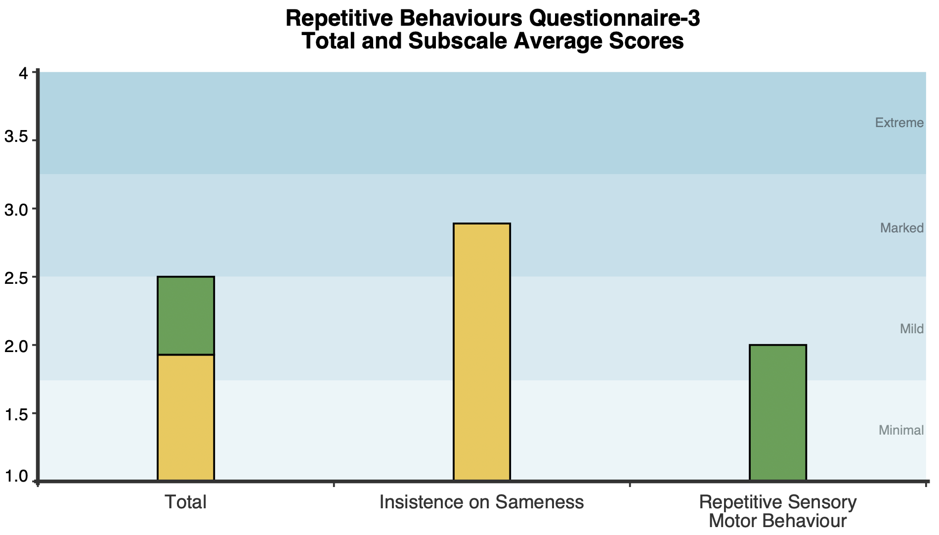 RBQ-3 - Repetitive Behaviours Questionnaire–3