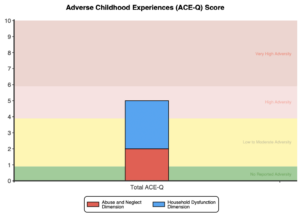 ACE-Q - Adverse Childhood Experiences Questionnaire
