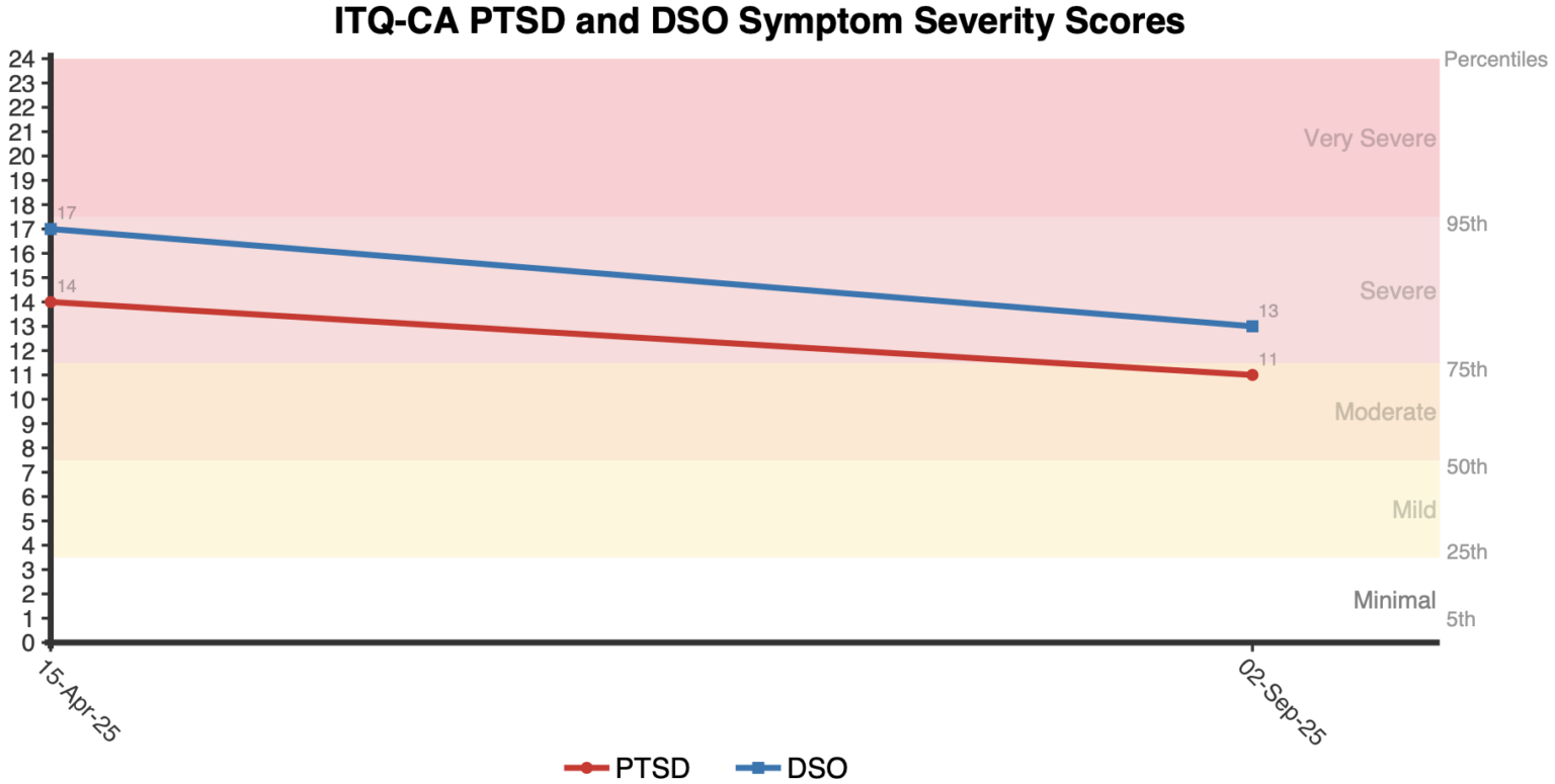 ITQ-CA - International Trauma Questionnaire – Child Adolescent